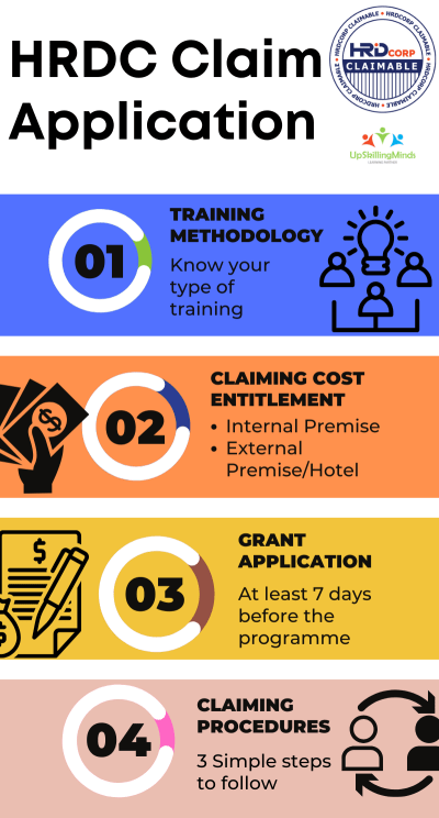 HRD Corp Application | HRDF Claim Process Guidelines